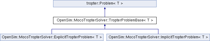 OpenSim Moco: OpenSim::MocoTropterSolver::TropterProblemBase Class Template Reference