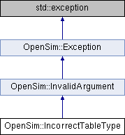 API: OpenSim::IncorrectTableType Class Reference