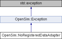 API: OpenSim::NoRegisteredDataAdapter Class Reference