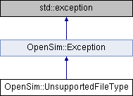 API: OpenSim::UnsupportedFileType Class Reference